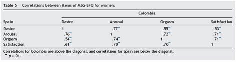 Adaptation Validation And Reliability Of The Massachusetts General Hospital Sexual Functioning