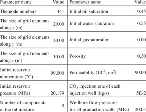 Main Parameters Of Two Dimensional Horizontal Flooding Simulation Download Table