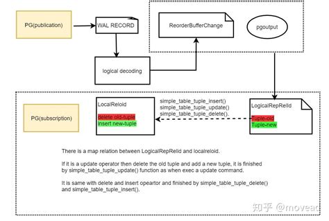 剖析postgresql逻辑复制原理 知乎
