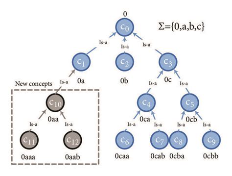 Example Of A Small Ontology And Its Corresponding Prefix Based Labeling