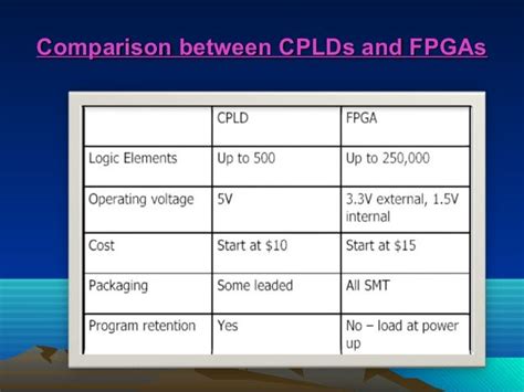 fundamentals of fpga