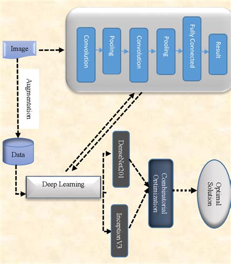 Figure 1 From Optimal Decision Making For Deep Learning Based