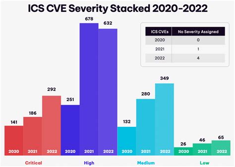 Siemens Drives Rise In Ics Vulnerabilities Discovered In 2022 Report Securityweek