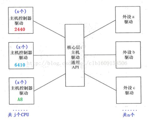 Linux设备驱动模型 分离分层思想clbiao的博客 Csdn博客linux设备驱动模型