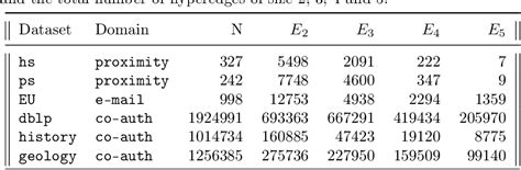 Table 1 From Exact And Sampling Methods For Mining Higher Order Motifs In Large Hypergraphs