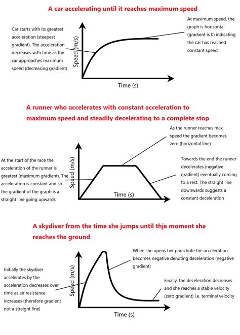 Decreasing Velocity Graph