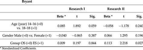Standardized Regression Coefficients And Significance Levels Of The Download Scientific Diagram