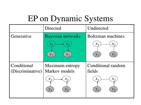 Ppt Expectation Propagation For Graphical Models Powerpoint