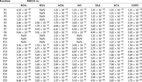 Statistical Results Of Algorithms On 23 Benchmark Functions Using Download Scientific Diagram