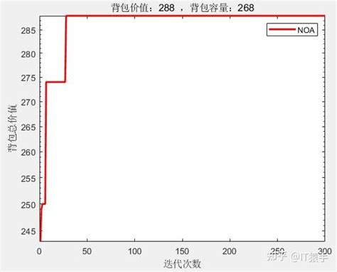 背包问题：星雀优化算法（noa求解背包问题knapsack Problem，kp 知乎