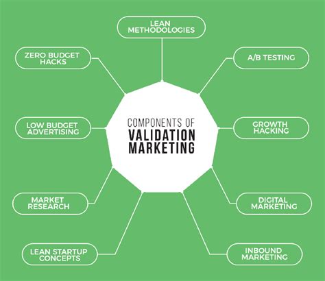 Validation Marketing Growth Hacking By Rishabh Dev