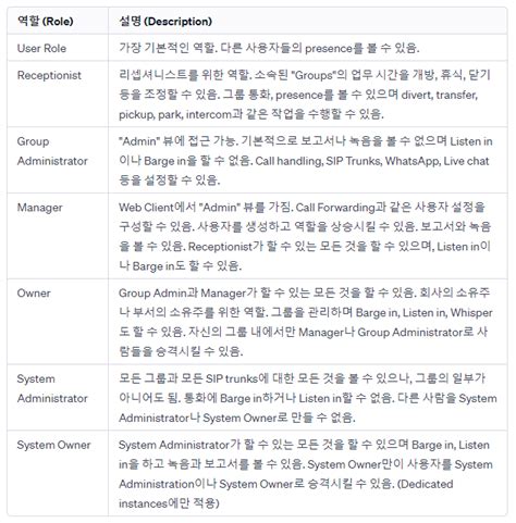User Access Roles Explained V18 And V20 3cx Ip Pbx 한국 파트너 컴네트워크 주식회사