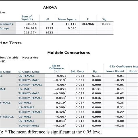 ANOVA Tables For Necessities Download Scientific Diagram