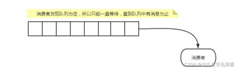 生产者消费者模式三种实现方式 csdn博客