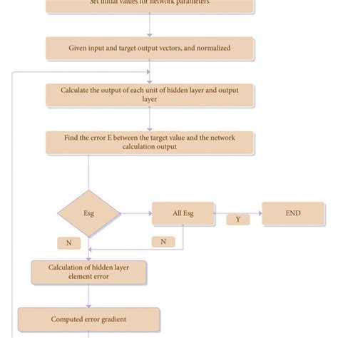Ga Bp Neural Network Algorithm Flowchart Download Scientific Diagram