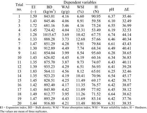 Responses Of Dependent Variables To The Extrusion Condition For