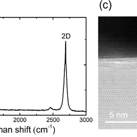 Characterization Of Graphene Grown On C Sapphire Substrates A Atomic