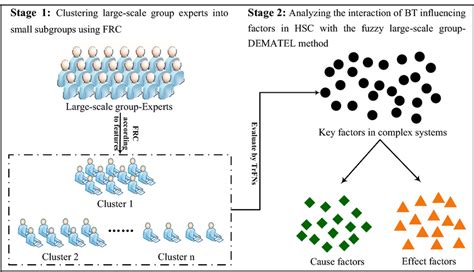 The Procedure Of Using Fuzzy Large Scale Group Dematel Download Scientific Diagram