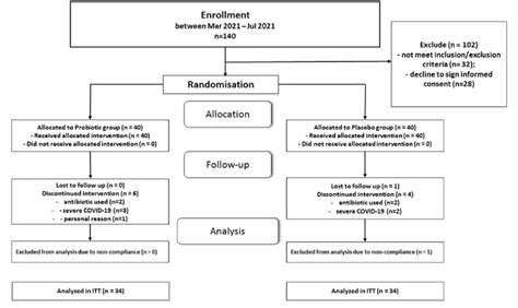 consolidated standards of reporting trials consort flow chart trial