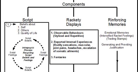 Transactional Analysis Theory And Practice Transactional Analysis Theory The Script System
