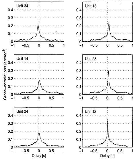 Examples Of Temporal Cross Correlations Of Aa Fluctuations Obtained