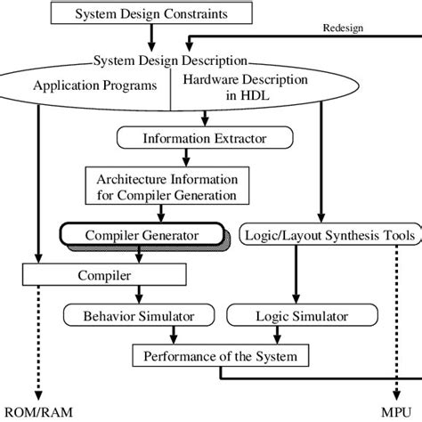 Hardwaresoftware Codesign Methodology Download Scientific Diagram