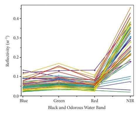 Plots Showing Remote Sensing Reflectance Data For A Black And Odorous
