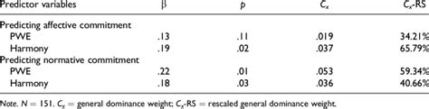 Results From Multiple Regression Analysis And Dominance Analysis