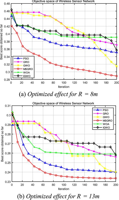 wireless sensor network coverage optimization based on novel multi‐strategy gold rush optimizer