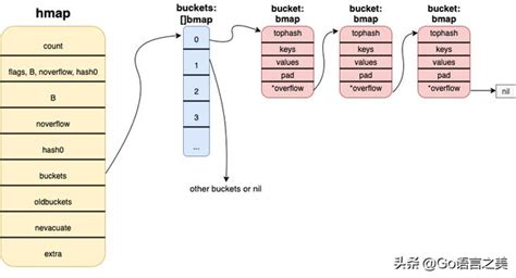 c map 修改value go 语言 map 解析之 key 的定位核心流程 csdn博客