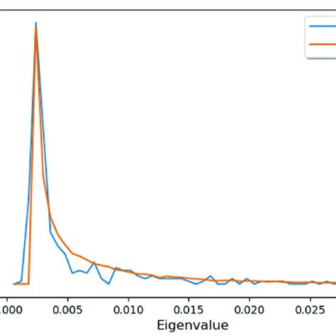 Statistical Model Fitting Generalised Gamma Distribution Over Clean Download Scientific Diagram