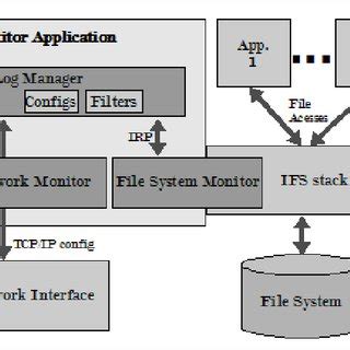 Overview Of The File Access Monitor Download Scientific Diagram
