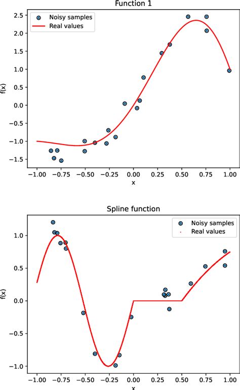 Figure 1 From Chebyshev Polynomials For Efficient Gaussian Process