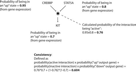 an example to calculating the consistency and activity of a single