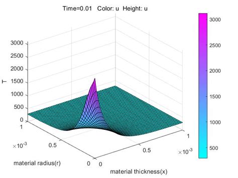 Numerical Solutions Obtained By Pdetool Of Matlab Download