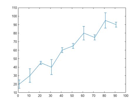 Line Plot With Error Bars MATLAB Errorbar MathWorks Switzerland