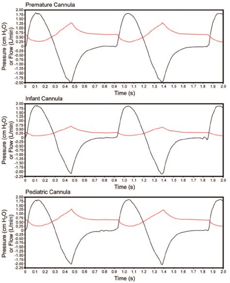 Representative Flow And Pressure Waveforms With A Simulated Muscle