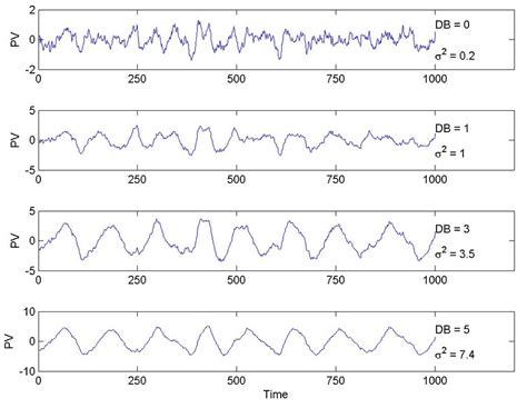 Process Variable Behavior For Integrating Processes With Variable Download Scientific Diagram