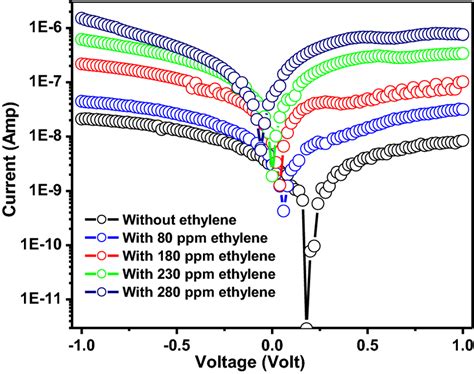 Semi Logarithmic Plot Of I V Characteristics Of Zno Nanocrystal In Msm Download Scientific