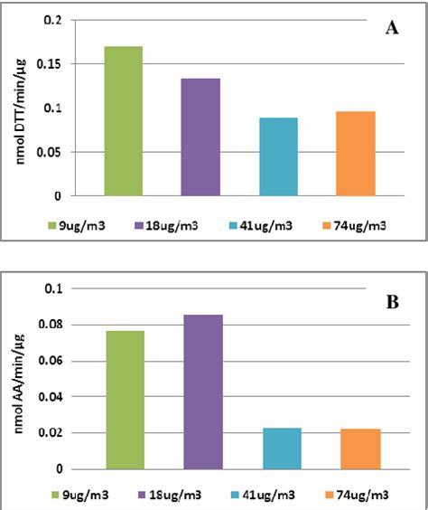 Figure 1 From Evaluating The Toxicity Of Airborne Particulate By Measuring Oxidative Potential