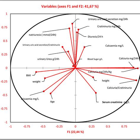 Correlation Circle Along The F1 And F2 Axes Download Scientific Diagram