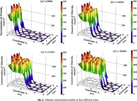 Figure 3 From Multiphase Modelling Of Ionic Transport In Cementitious