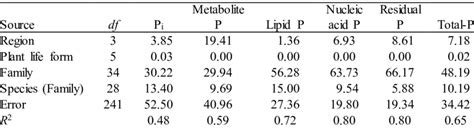 Percentage Of Total Variability Of The Concentration Of Leaf Phosphorus Download Scientific