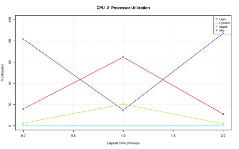 Database Test 3 Power Cpu Charts