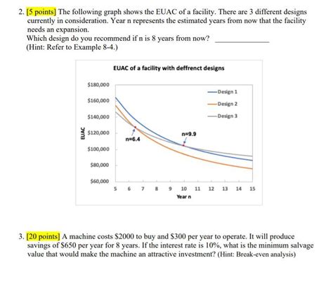 Solved Points The Following Graph Shows The EUAC Of A Chegg Com