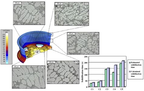 Fig 17 Calculated Solidification Times With Corresponding Microstructure Within Wheel 2