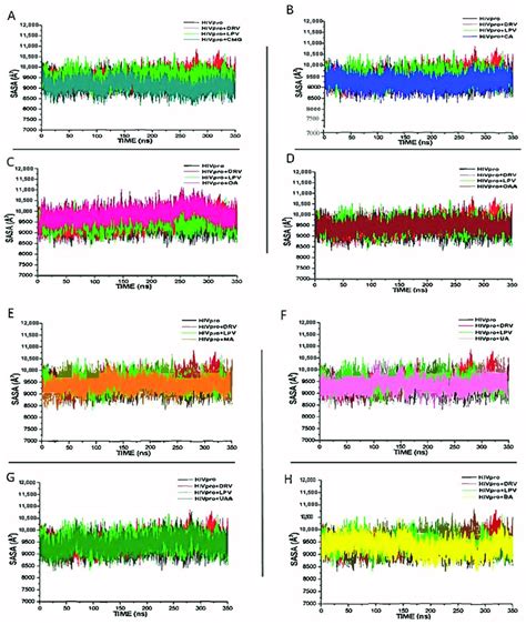 Comparative Sasa Plots Of Residue Based Average C α Fluctuations Of