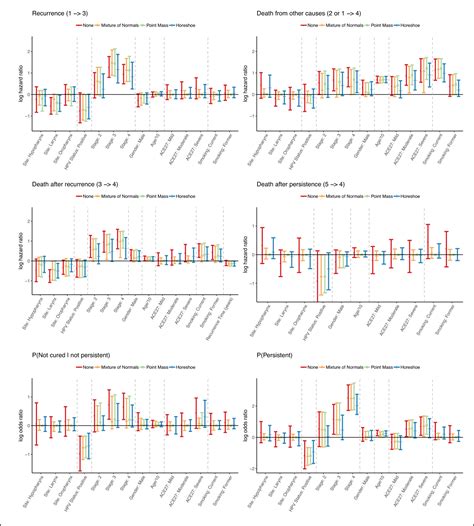 Bayesian Variable Selection And Shrinkage Strategies In A Complicated Modelling Setting With
