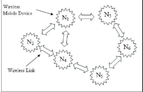 1 Mobile Ad Hoc Network Manet Download Scientific Diagram
