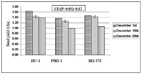Interaction Effect Of Sowing Dates And Genotypes On Seed Yield Of Download Scientific Diagram